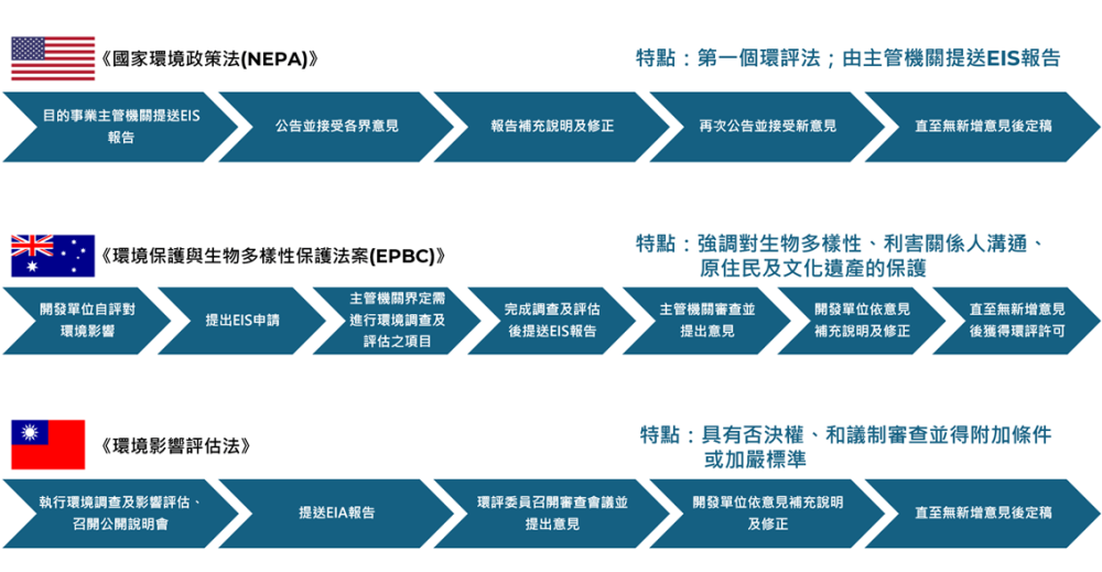 環境影響評估- 以WSP Future Ready面向探討環境影響評估