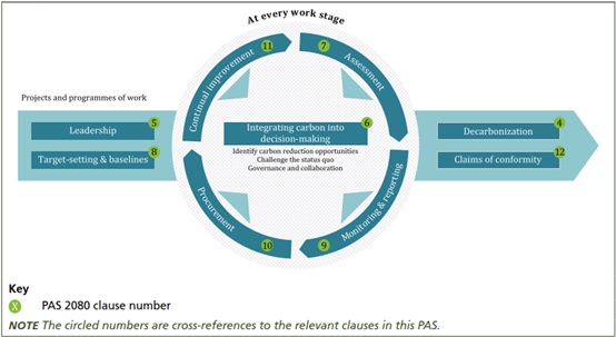 WSP觀點/營建工程如何減碳？淺談PAS 2080 - 台灣永續網
