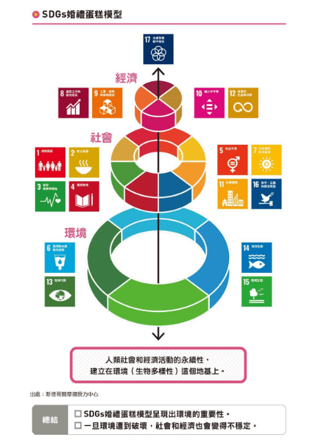 不理解什麼是SDGs嗎？用5P架構和婚禮蛋糕模型帶你一次搞懂！