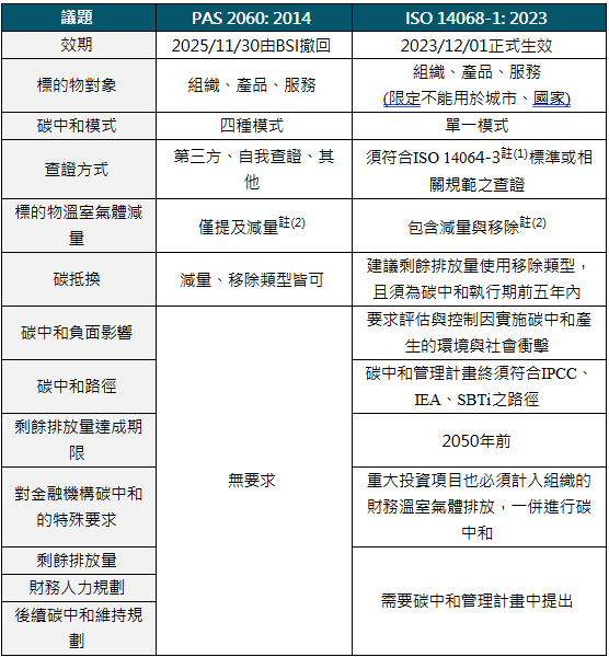 WSP觀點/PAS 2060到ISO 14068-1：碳中和標準的過渡與變革 - 台灣永續網