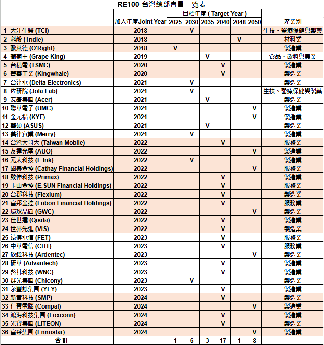 RE 100在台灣的發展現況及挑戰 - 台灣永續網