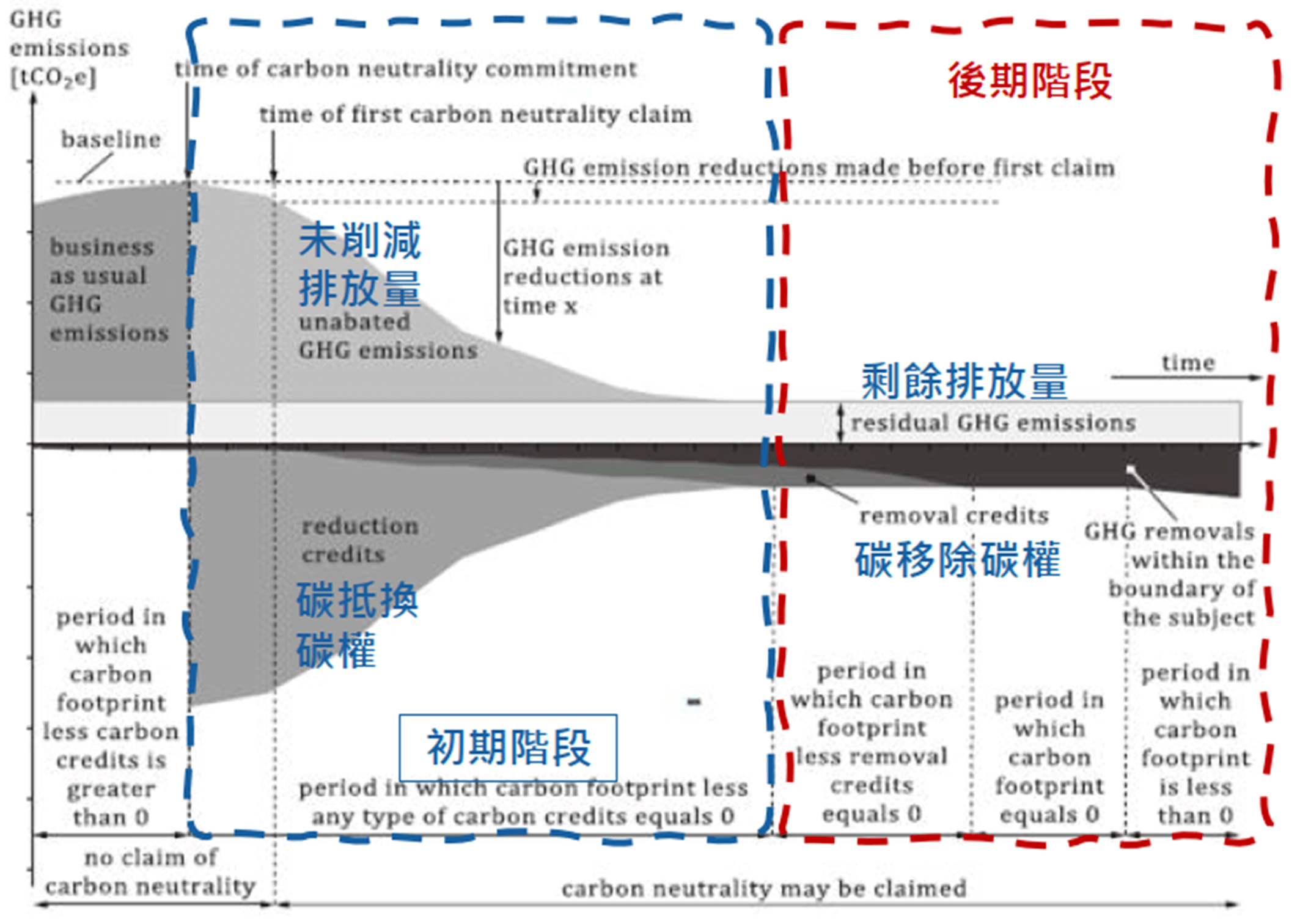 WSP觀點/PAS 2060到ISO 14068-1：碳中和標準的過渡與變革 - 台灣永續網