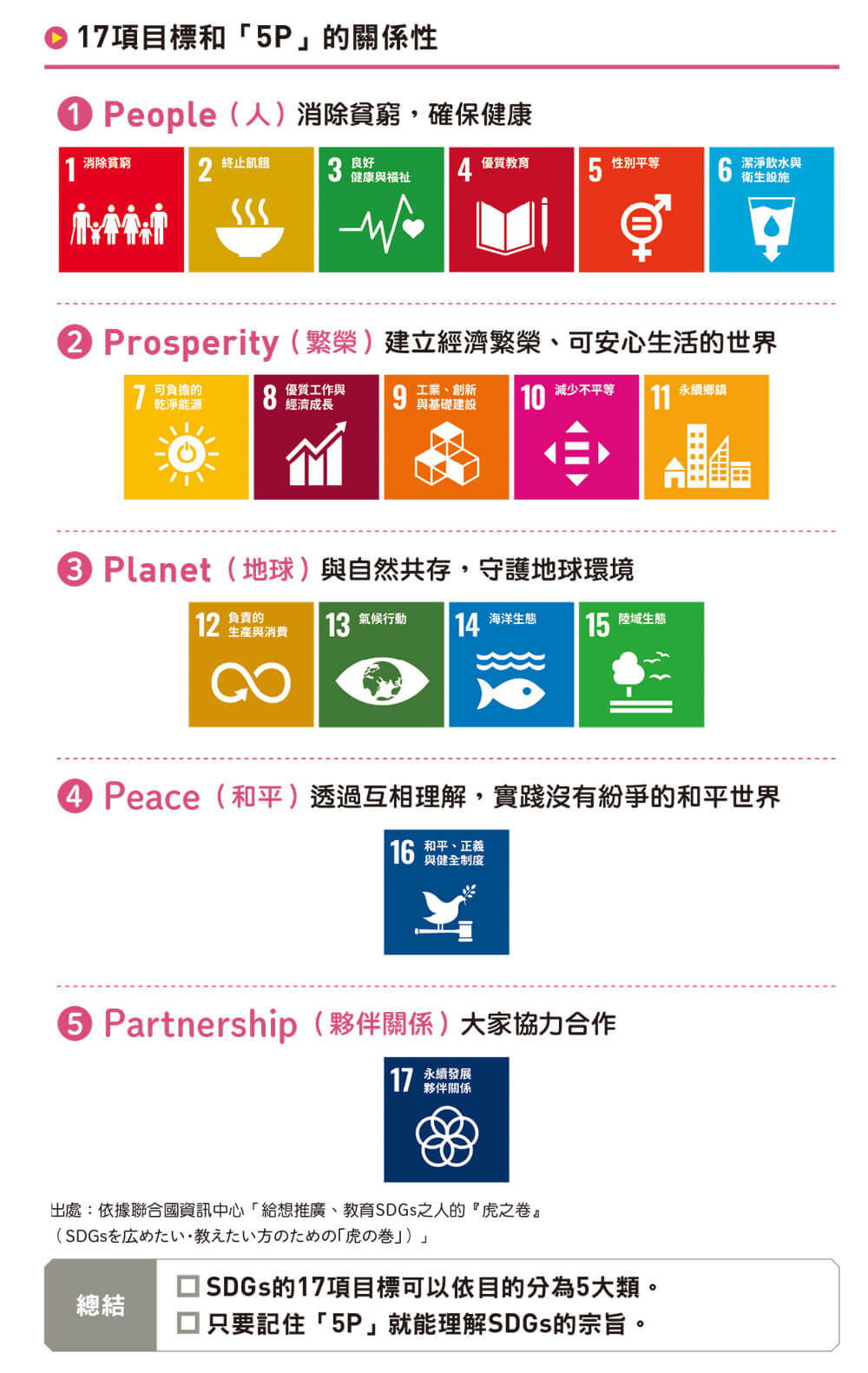 不理解什麼是SDGs嗎？用5P架構和婚禮蛋糕模型帶你一次搞懂！